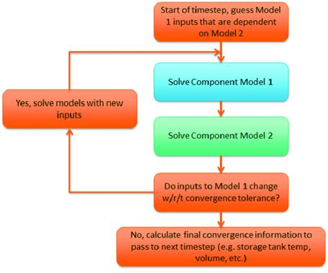 Simulation Kernel Solution Strategy Key Features Of The Simulator