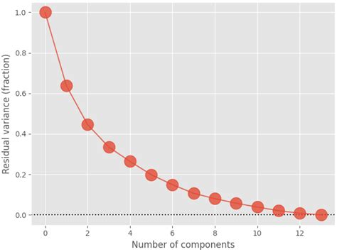 Residual Variance Psynlig Dev B D Documentation