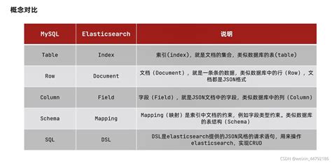 （三）elasticsearch和mysql的对比elasticsearch 对比mysql Csdn博客
