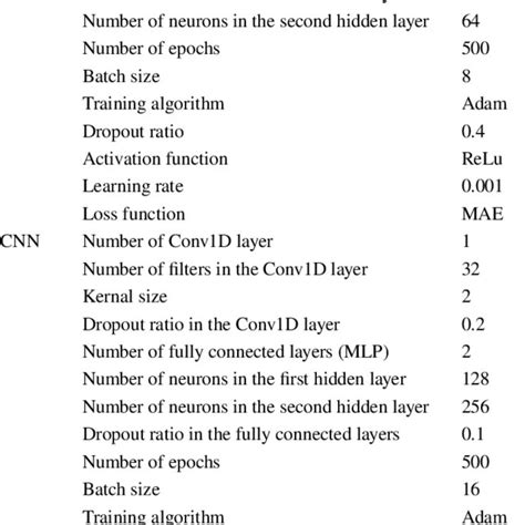 Hyperparameter Tuning Of Lstm And Cnn Models Download Scientific Diagram