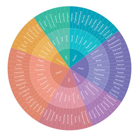 Upcycled Education Emotional Intelligence Tool The Feelings Wheel