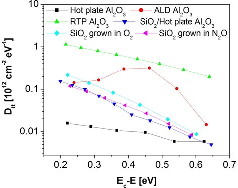 Density Of Interface States D It As A Function Of Energy From The Download Scientific