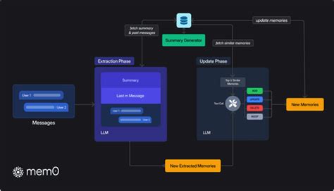 Scalable Long Term Memory For Production Ai Agents Mem0