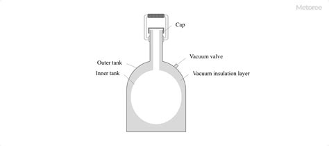 14 Liquid Nitrogen Container Manufacturers In 2024 Metoree