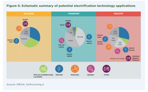 Sector Coupling In Facilitating Integration Of Variable Renewable