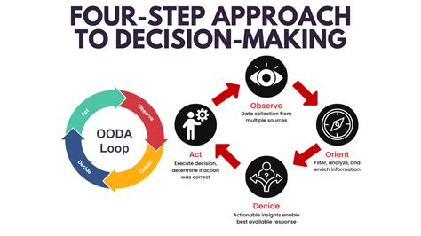 four step approach to decision making the ooda loop observe orient