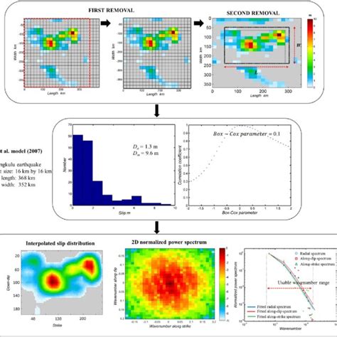 procedures for source parameter estimation a effective dimension