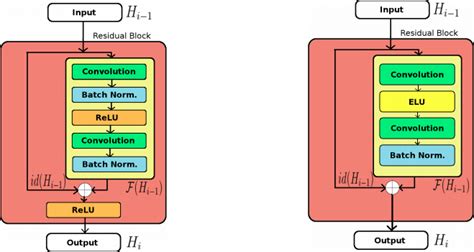 Elu Activation A Comprehensive Analysis