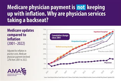 Medicare Physician Payment Reform Is Long Overdue American Medical
