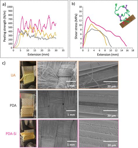 Typical Curves Of A Peeling Adhesion Tests And B Lap Shear Tests