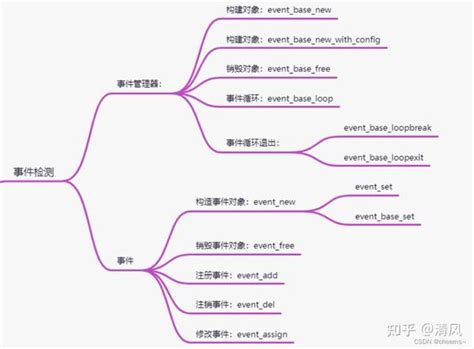 Libevent、libev框架介绍 知乎