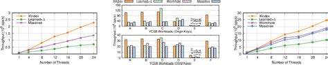 Figure 1 From Xindex A Scalable Learned Index For Multicore Data