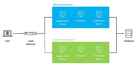 divyanshu gaur on linkedin zero downtime deployment techniques blue