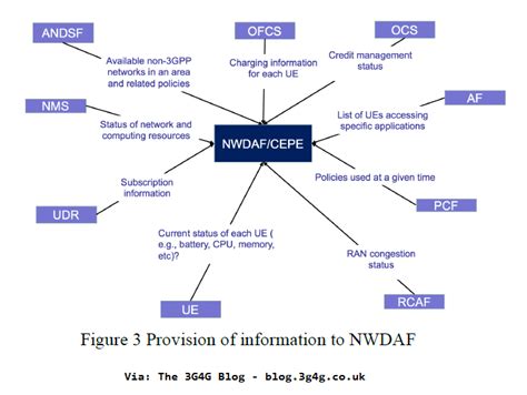 The 3g4g Blog Automating The 5g Core Using Machine Learning And Data