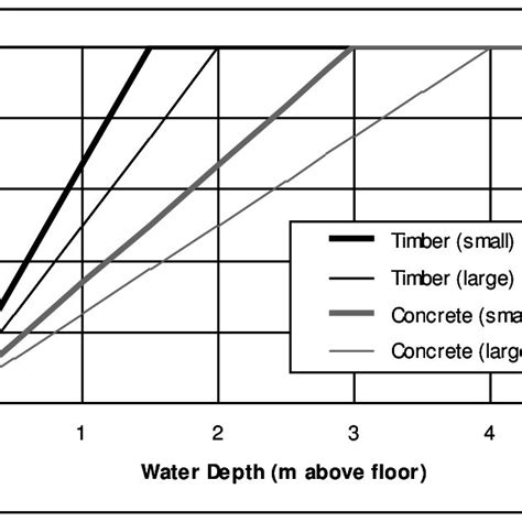 Tsunami Fragility Functions For Single Storey Timber And Concrete