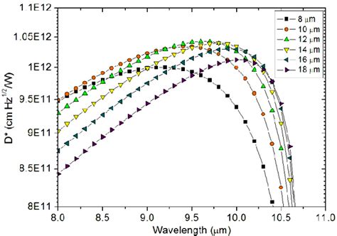 Detectivity D Versus Absorption Thickness In 811 µm Spectral Range At