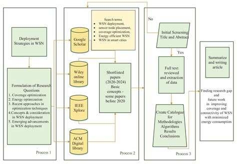 A Comprehensive Review Of Sensor Node Deployment Strategies For