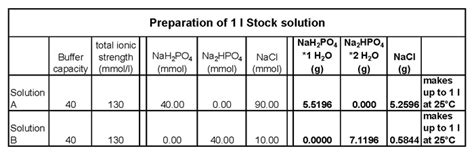 Faq How To Prepare Buffers Of Constant Ionic Strength And Calibrate