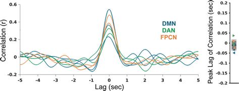 cross correlations of shifted time series between pairs of regions