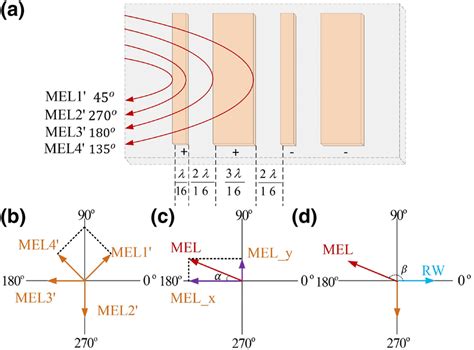 Electrode Reflection Of Unbalanced Split‐electrode Idts A Mel