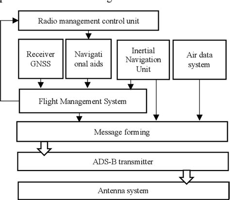 Figure 1 From Low Cost Ads B Transmitter With Hackrf And Gnu Radio Companion Semantic Scholar