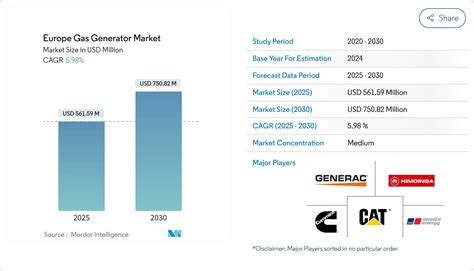 유럽 가스 발전기 시장 규모 및 성장 추세