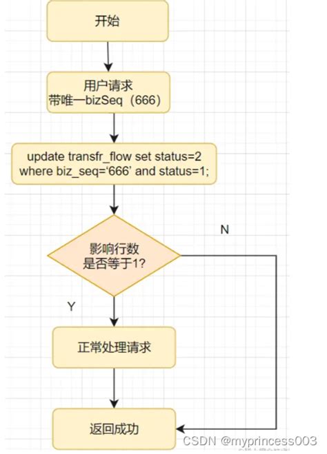 接口幂等性设计的最佳实现 接口幂等性设计最佳实践 csdn博客