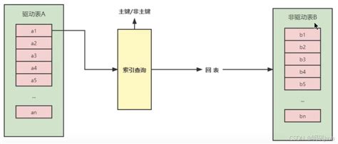 mysql进阶 关联查询优化 怎么避免全表扫描 csdn博客