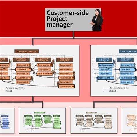 A Cross Functional Project Inside A Matrix Organization Located Inside Download Scientific