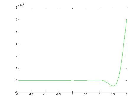 Discrete Signals D Deconvolution With Gaussian Kernel MATLAB Signal Processing Stack Exchange