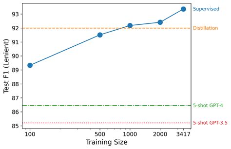 Comparison Of Distillation And Low Resource Supervised Methods On The