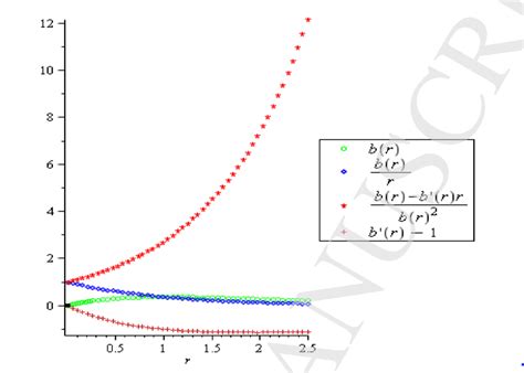 Plot For Various Conditions Satisfied By The Shape Function Br Download Scientific Diagram