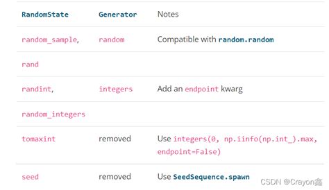numpy教程：numpy random模块使用（新） np random default csdn博客