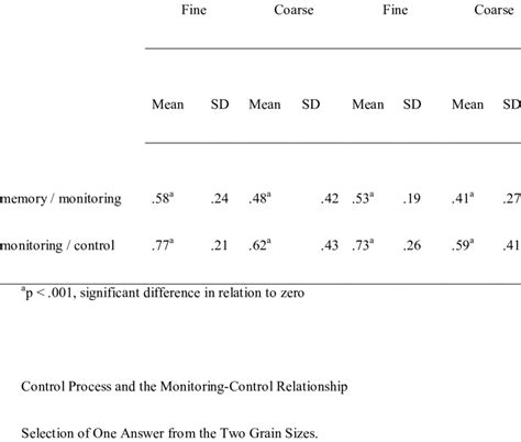 Accuracy Of The Metamemory Judgments Gamma Correlations Controls Patients Download Table