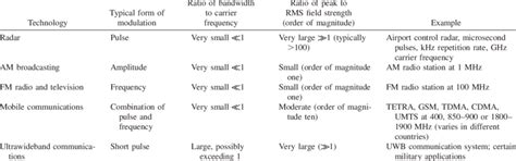 Characteristics Of RF Fields Used In Important Technologies Download Scientific Diagram