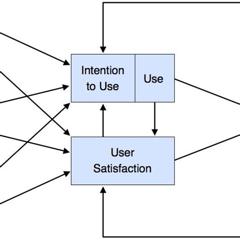 1 Delone And Mclean 1992 Information System Success Model Delone