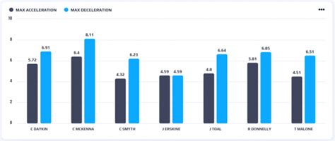 Maximum Acceleration And Deceleration Metric Considerations And Uses