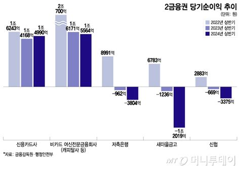드디어 금리 내리막길카드·저축은행·새마을금고 씨익