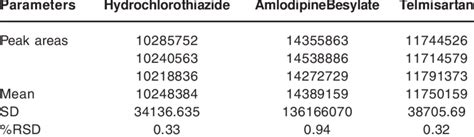 Intraday Precision Of The Method Download Table