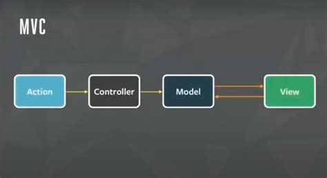 Flux Architecture