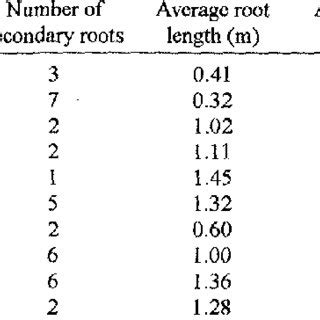 Plant Height Canopy Diameter And Secondary Root Distribution Data For Download Table