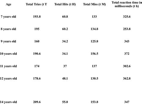 Mean Value Of Total Tries Hits Misses And Time Milliseconds By Age Download Scientific