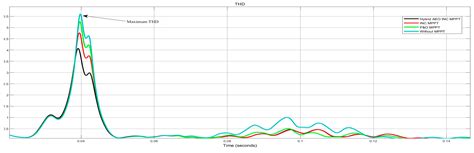 A Hybrid Artificial Ecosystem Optimizer And Incremental Conductance Maximum Power Point Tracking