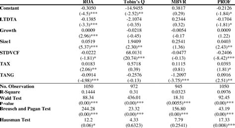 Estimation Results For Panel Data Models Using Ltdta Download Table