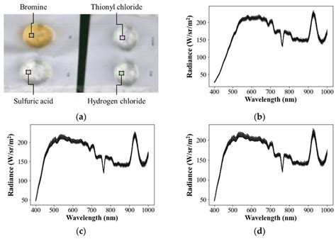 Example Of Spectral Extraction And Extracted Spectral Signatures A