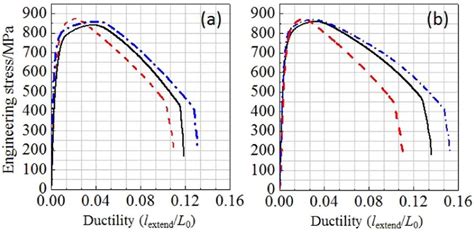 Room Temperature Tensile Stress Ductility Curves Of Simulated Samples Download Scientific