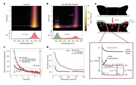 Reducing Recombination Of Perovskite Films Through Tunable Surface Fields