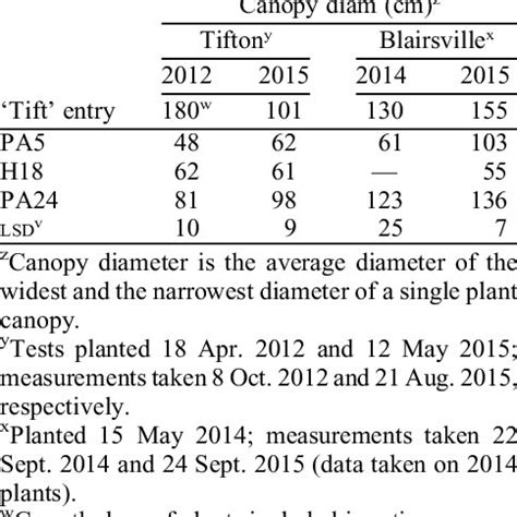 Canopy Diameter Of Three Ornamental Download Scientific Diagram