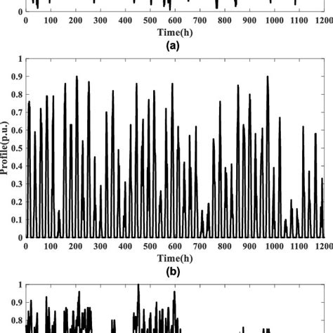 Annual Operation Curves A Operation Curves Of Wt B Operation