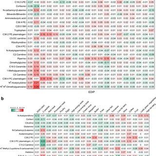 Heatmap Showing Correlation Coefficients Of Individual Metabolites Download Scientific Diagram